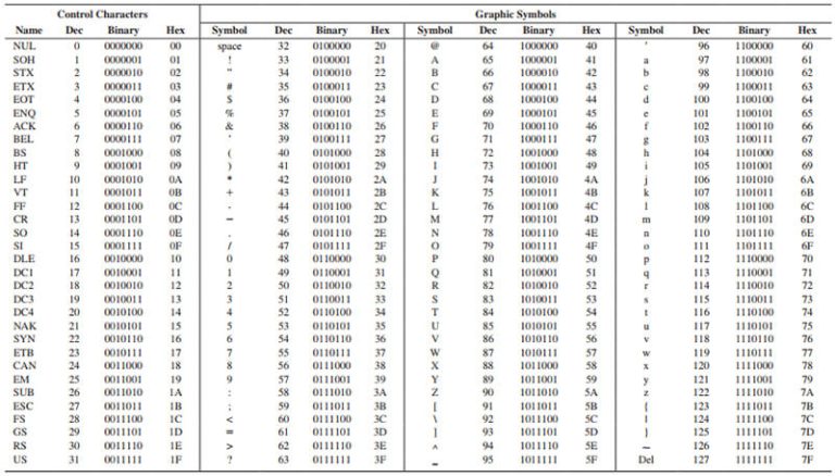 Bảng mã Ascii là gì? Tổng hợp chi tiết kiến thức cần biết về mã Ascii - ihoc.vn