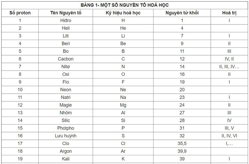 Bảng hóa trị - ihoc.vn